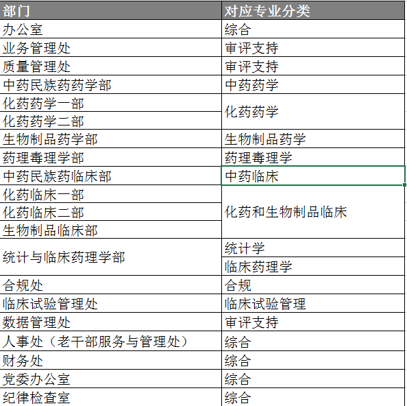 部门与专业分类对应关系